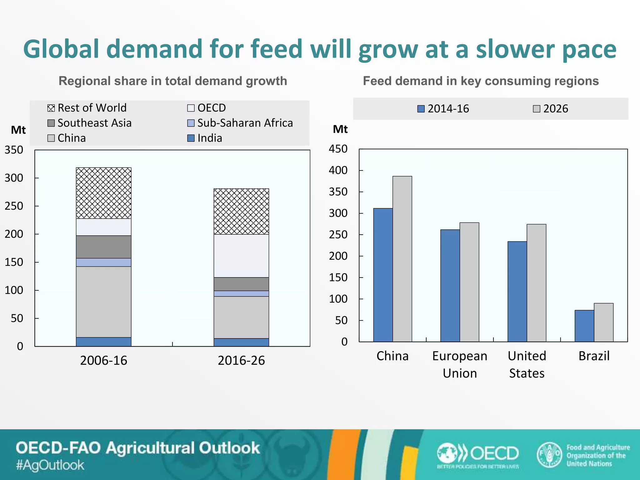 OECD-FAO Agricultural Outlook 2017 | PPT