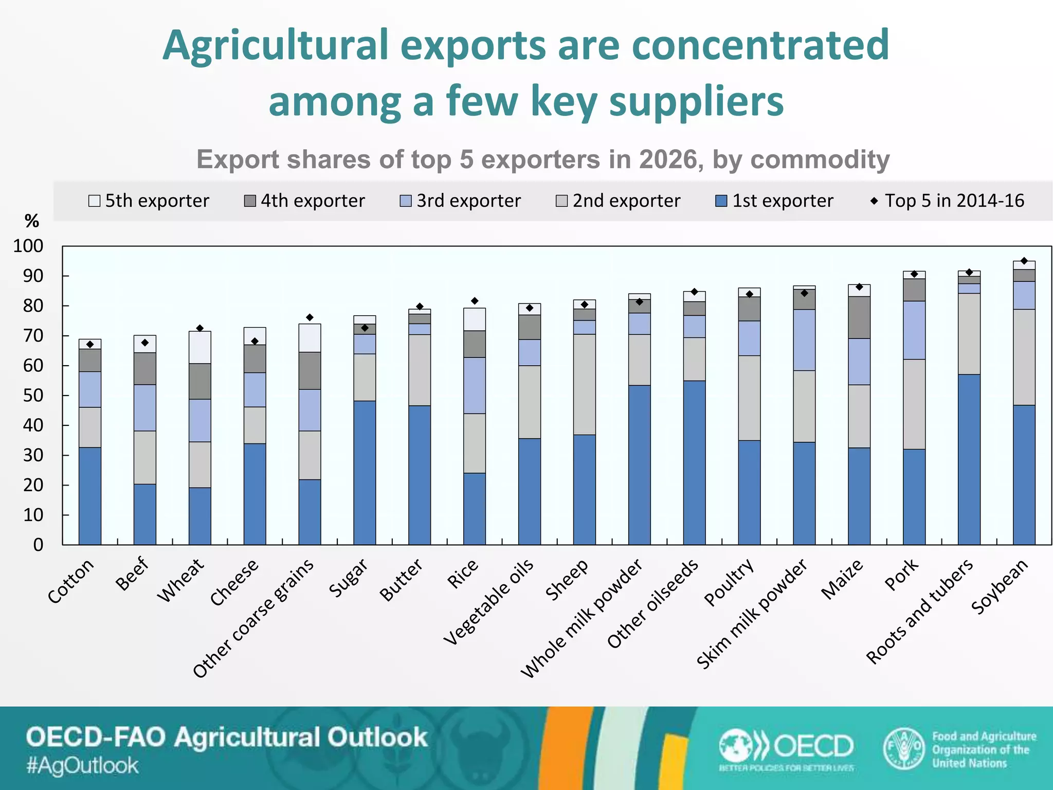 OECD-FAO Agricultural Outlook 2017 | PPT
