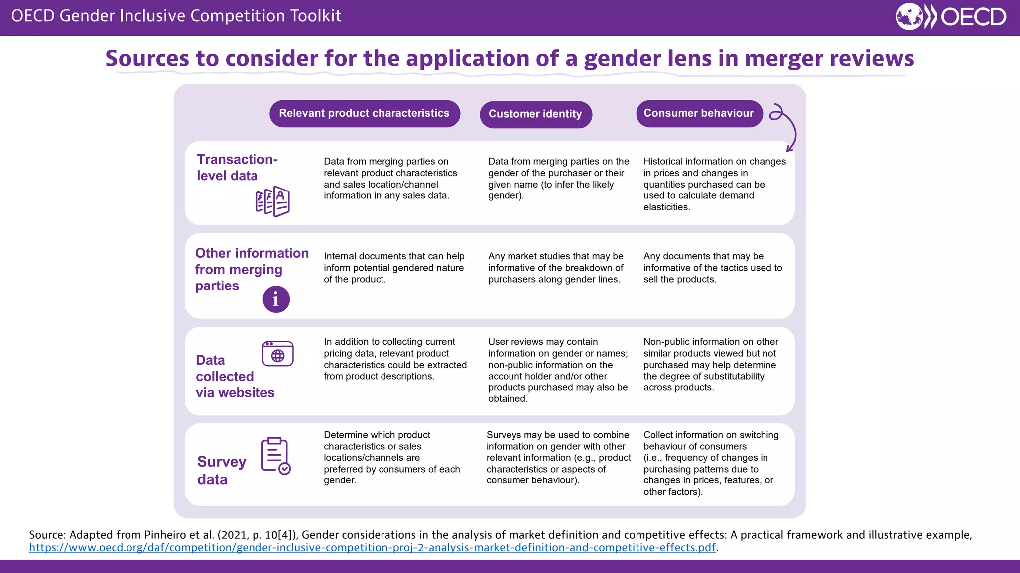 OECD Gender Inclusive Competition Toolkit - Key Figures | PDF