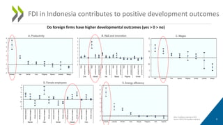 OECD Investment Policy Review of Indonesia: Key Findings | PPTX