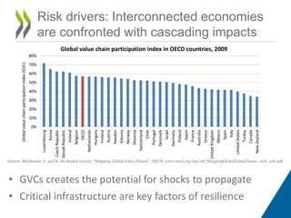 OECD Jacobzone Davos 2014 | PPT