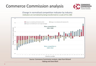 Methodologies to Measure Market Competition – NEW-ZEALAND – June 2021 ...