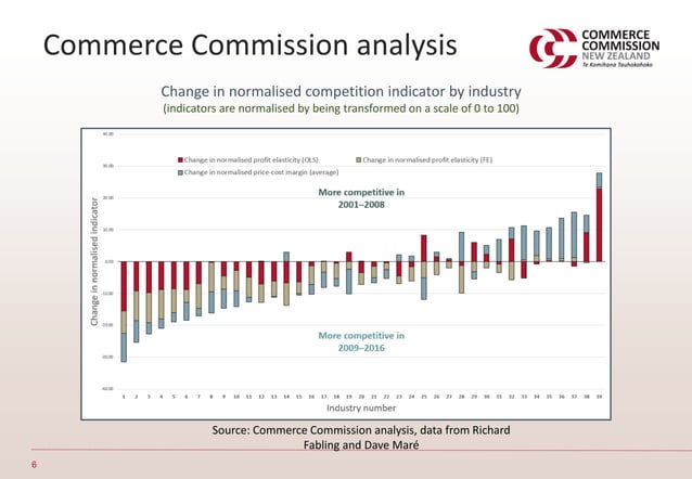Methodologies to Measure Market Competition – NEW-ZEALAND – June 2021 ...