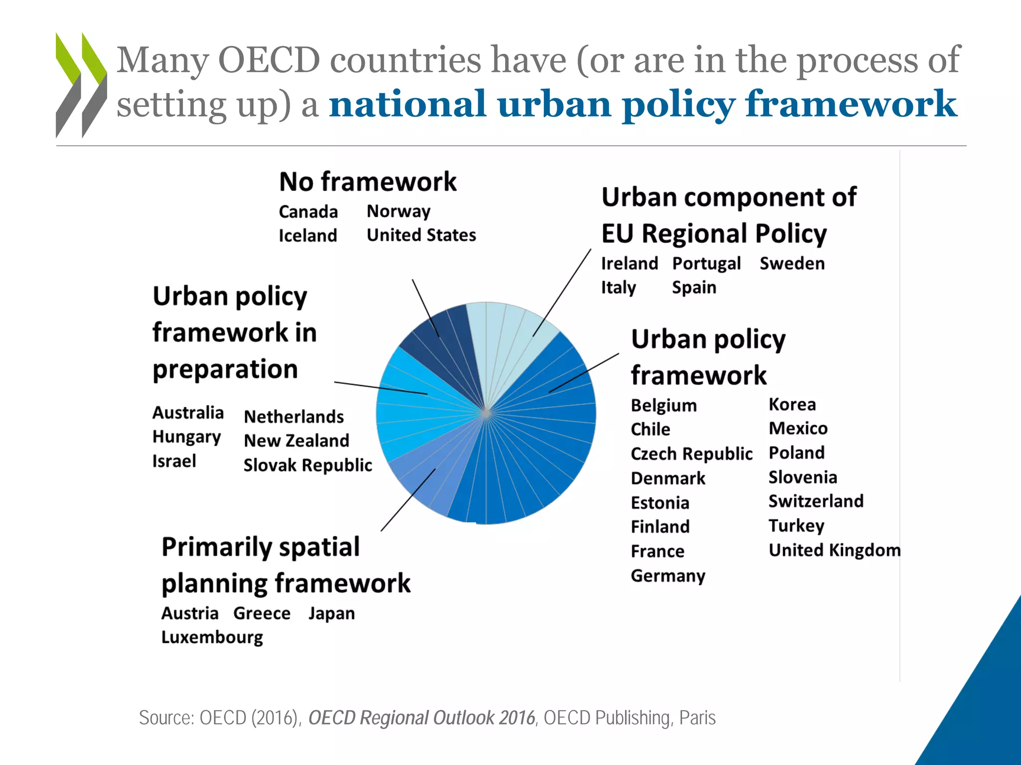 OECD perspective on metropolitan areas | PPT