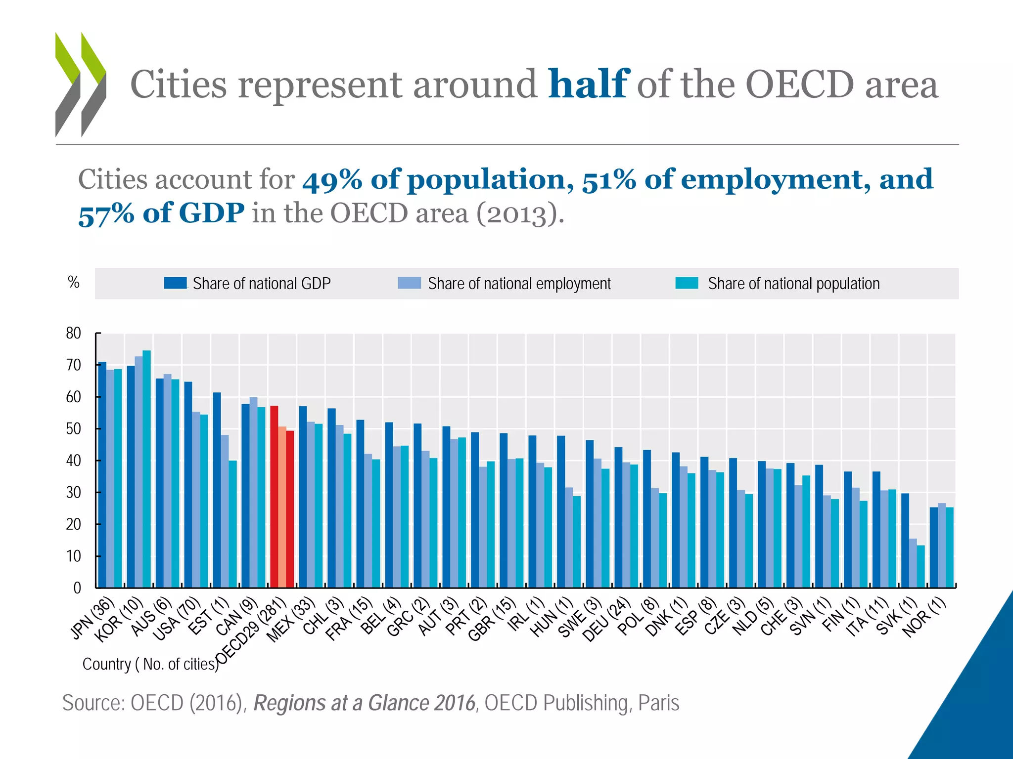 OECD perspective on metropolitan areas | PPT