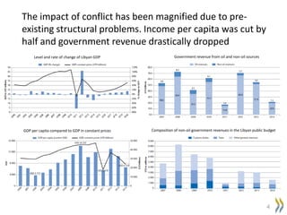OECD SME DEVELOPMENT STRATEGY IN LIBYA | PDF