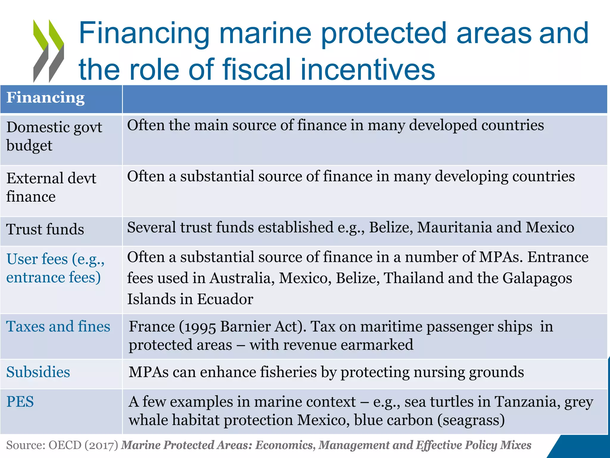 OECD presentation - Fiscal incentives to achieve SDG14 | PDF