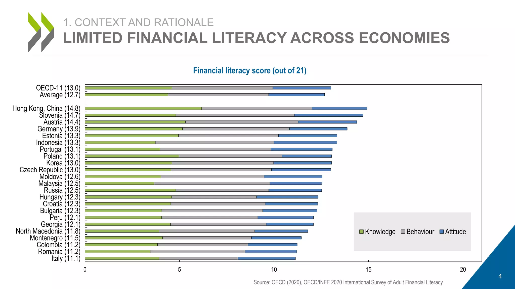 Oecd Financial Literacy | How to improve financial literacy for India’s ...