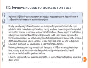 SME DEVELOPMENT STRATEGY IN LIBYA PROJECT STEERING COMMITTEE | PPT
