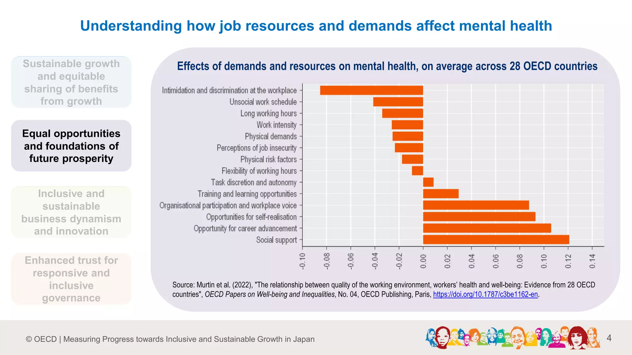 Measuring Progress towards Inclusive and Sustainable Growth in Japan, Ziga Zarnic and Junya Ino ...