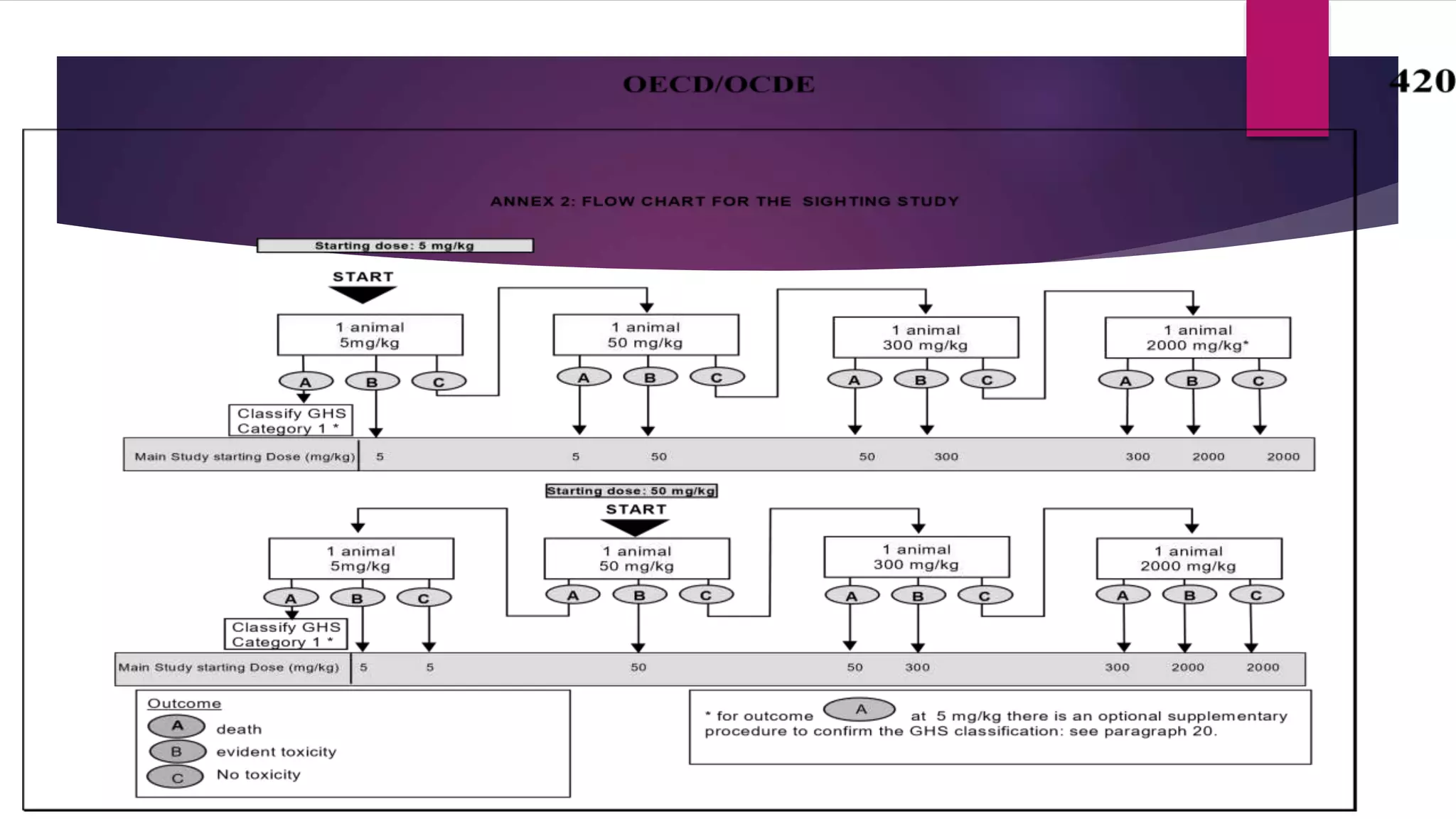 OECD Guideline 420: Acute oral Toxicity - Fixed Dose Procedure | PPTX