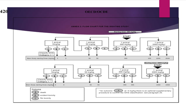 OECD Guideline 420: Acute oral Toxicity - Fixed Dose Procedure | PPTX
