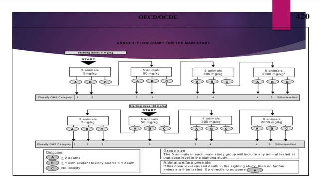 OECD Guideline 420: Acute oral Toxicity - Fixed Dose Procedure | PPTX