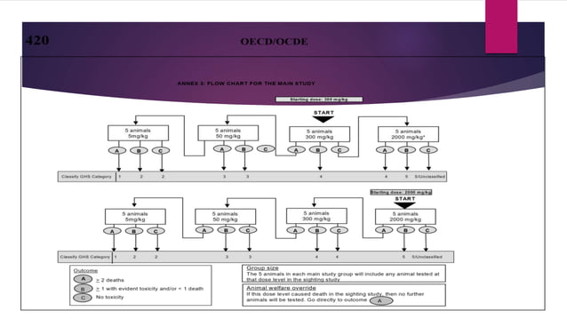 OECD Guideline 420: Acute oral Toxicity - Fixed Dose Procedure | PPTX