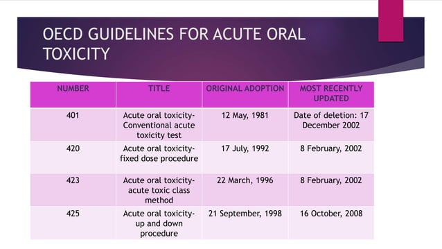 OECD Guideline 420: Acute oral Toxicity - Fixed Dose Procedure | PPTX