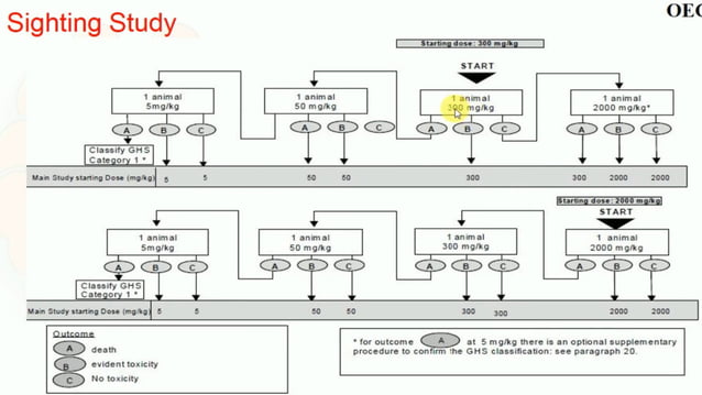 OECD 423 GUIDELINES AND COMPARISON WITH THE 420 AND 425. | PPTX