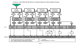OECD 423 GUIDELINES AND COMPARISON WITH THE 420 AND 425. | PPTX