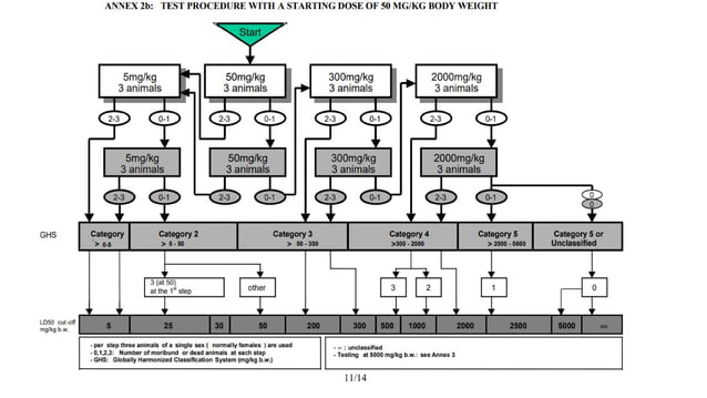 OECD 423 GUIDELINES AND COMPARISON WITH THE 420 AND 425. | PPTX
