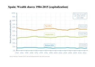 The distribution of wealth: Evidence from five data sources | PPT