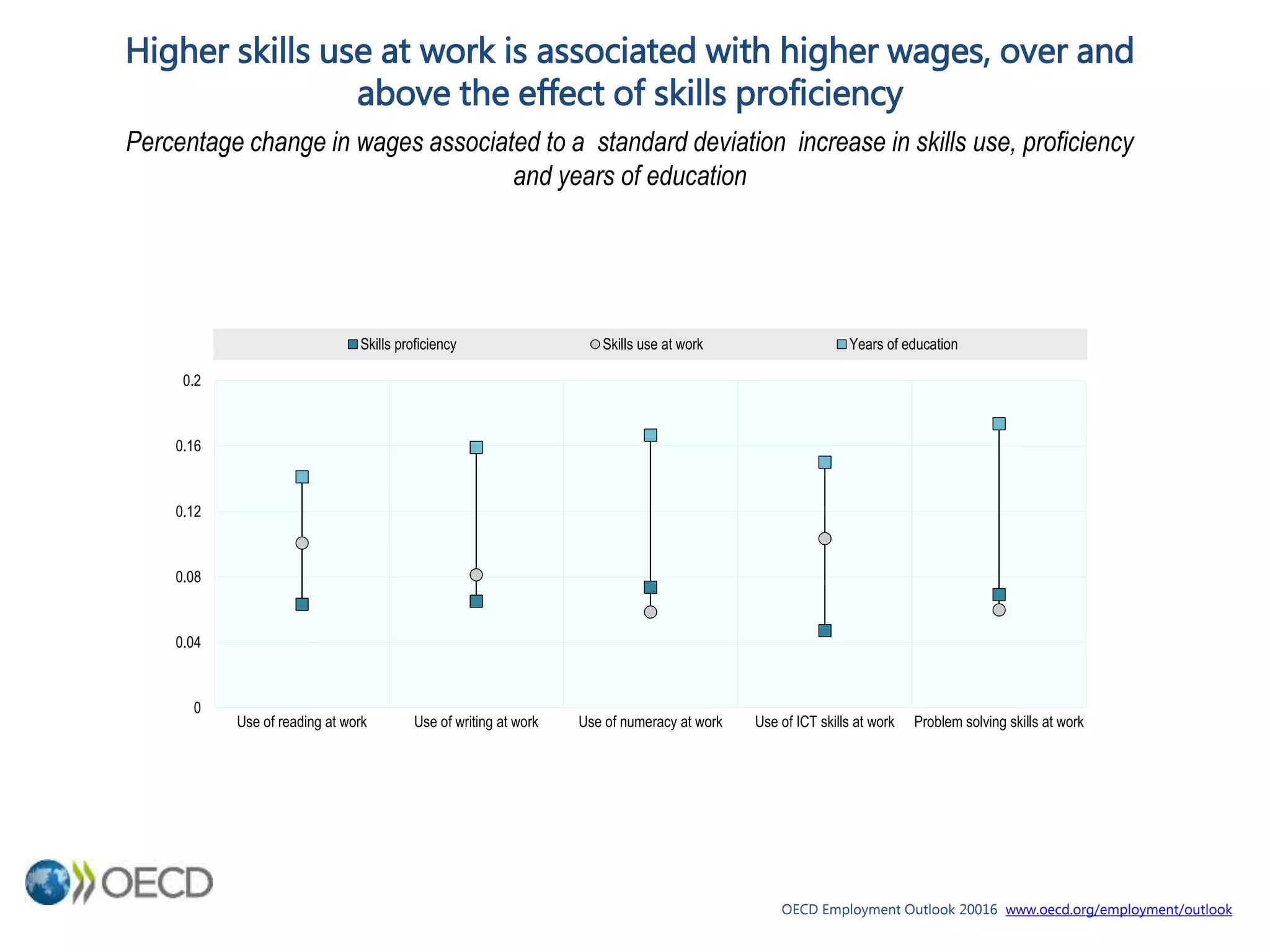 OECD Employment Outlook 2016 | PPT