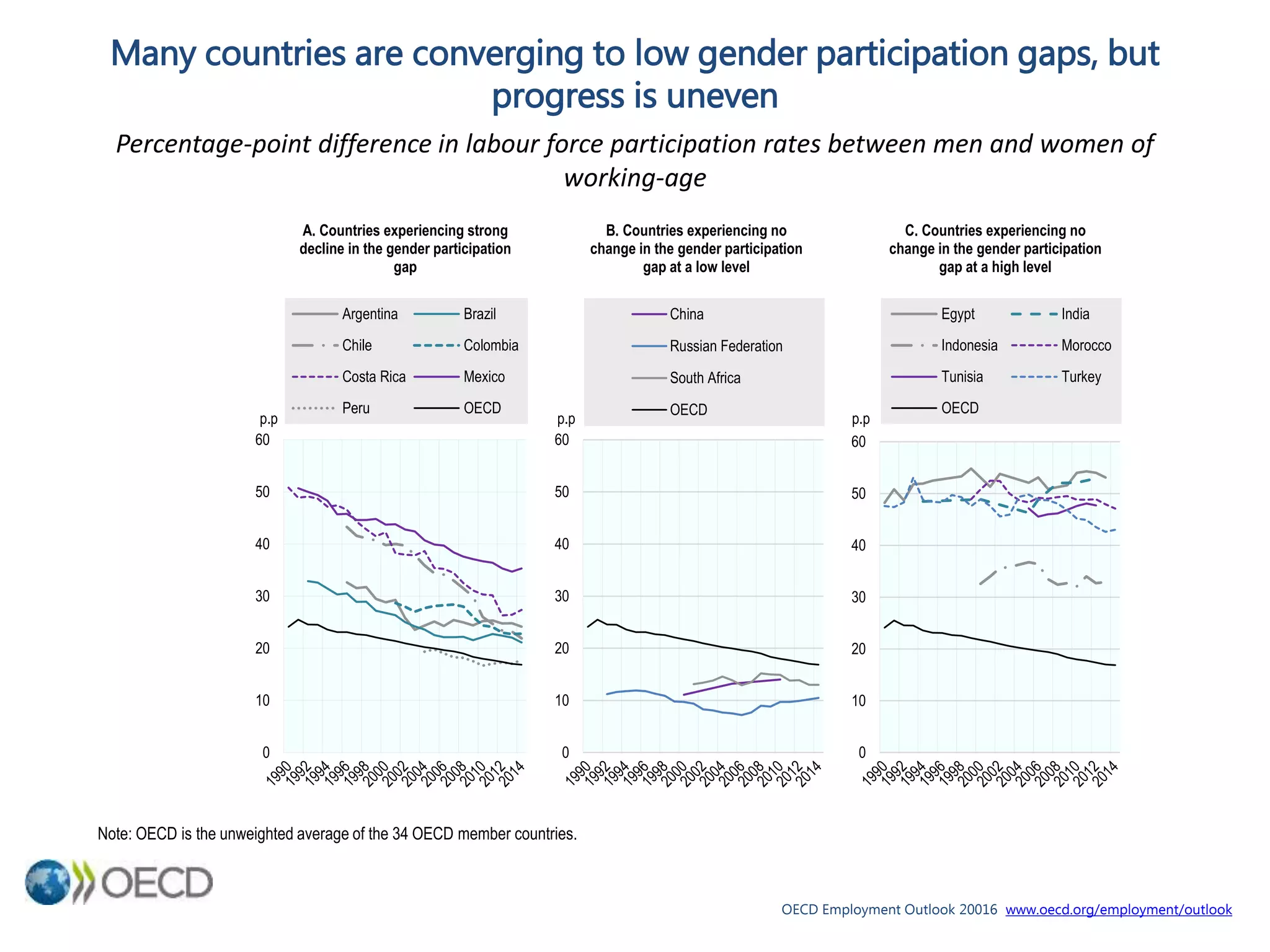 OECD Employment Outlook 2016 | PPT