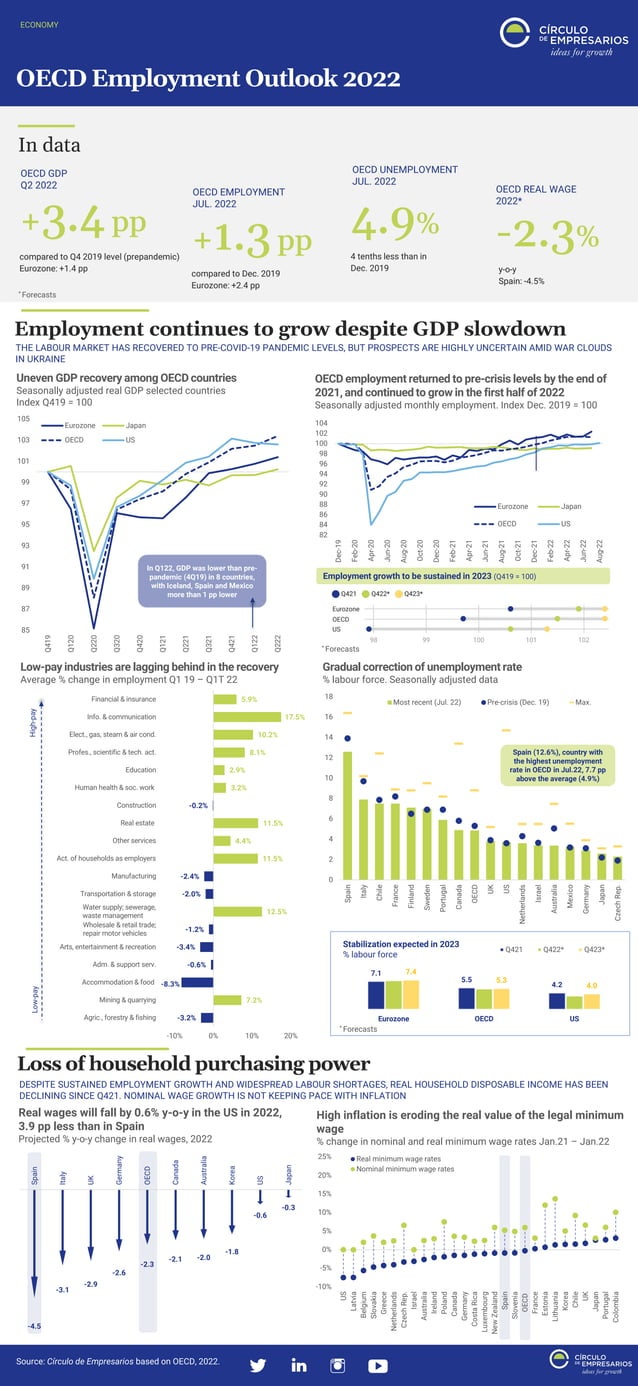 OECD Employment Outlook 2022