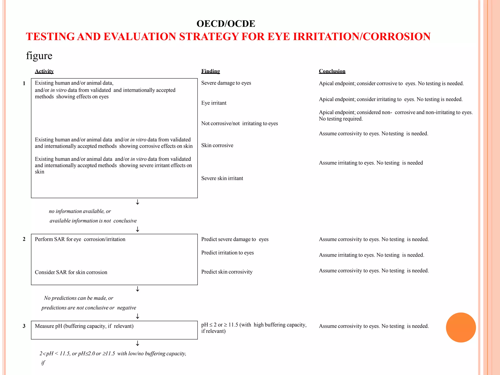 Acute eye irritation test as per OECD guidelines | PPTX