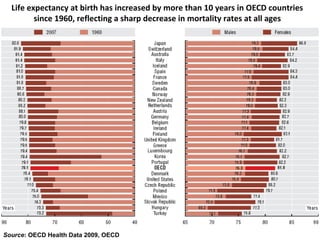 OECD Health Indicators at a Glance | PPT