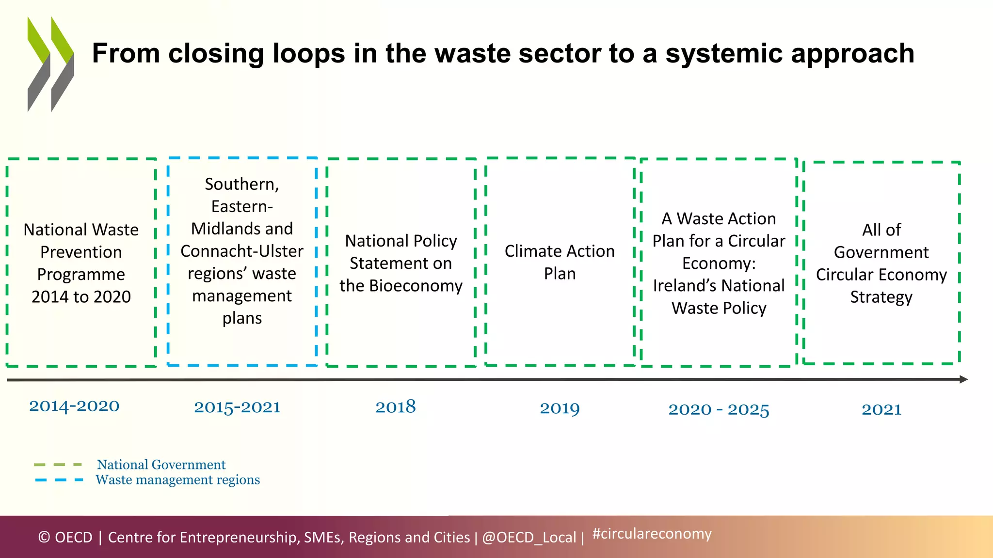 The Circular Economy in Ireland | PPT