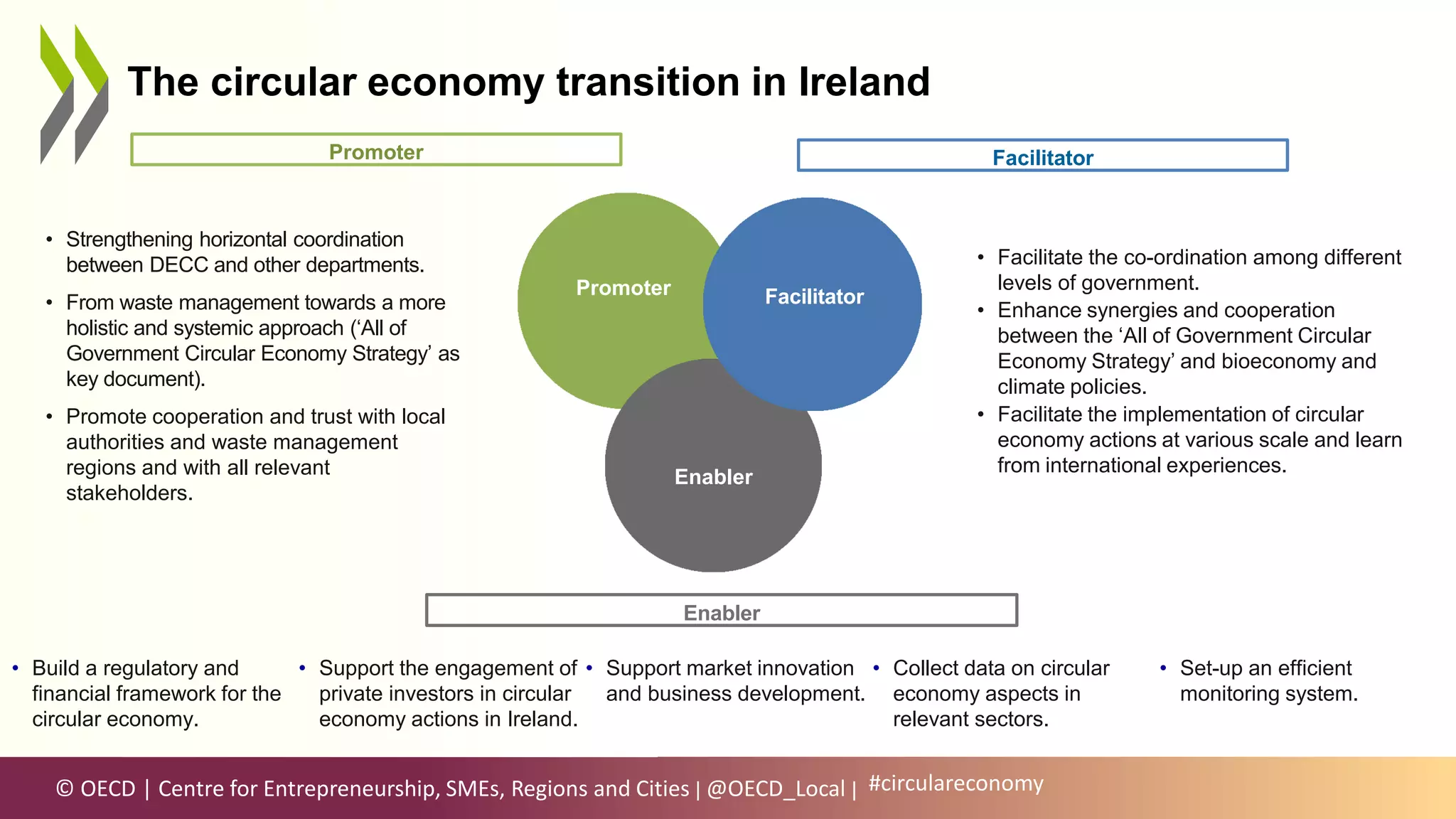 The Circular Economy in Ireland | PPT