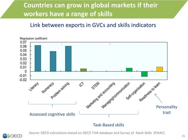 OECD Skills Outlook Global Launch - Skills and Global Value Chains | PPT