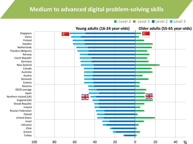 OECD Skills Outlook Global Launch - Skills and Global Value Chains | PPT