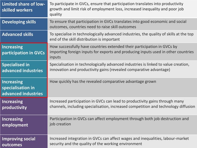 OECD Skills Outlook Global Launch - Skills and Global Value Chains | PPT