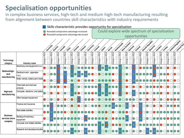 OECD Skills Outlook Global Launch - Skills and Global Value Chains | PPT