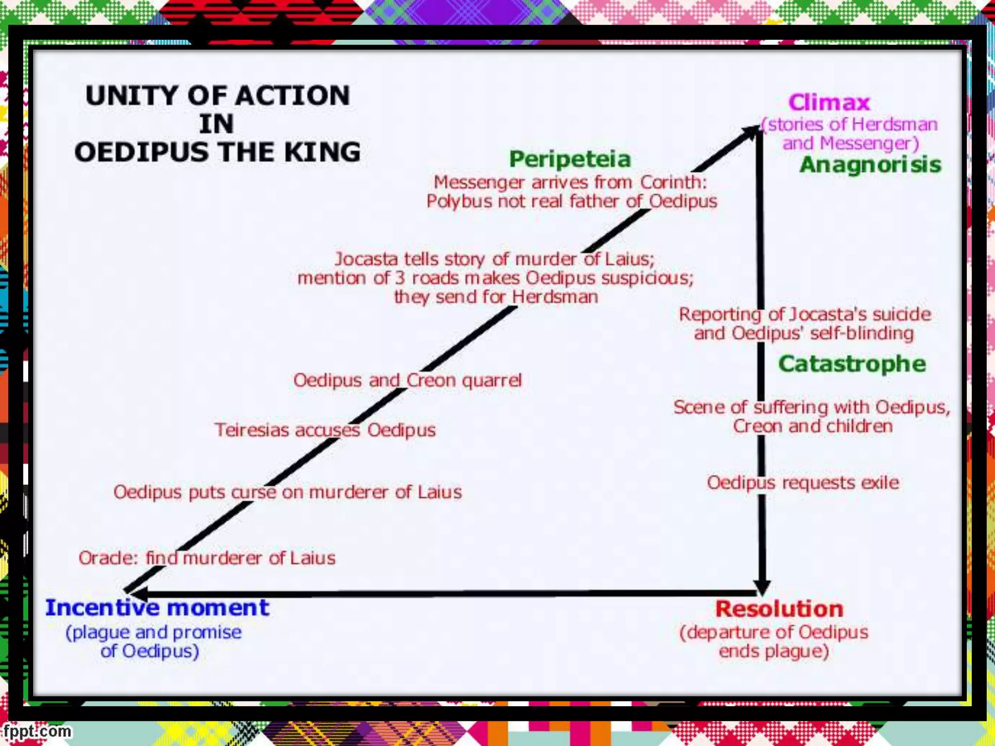 Oedipus rex a tragic hero | PPTX