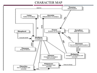 Oedipus Rex Character Map