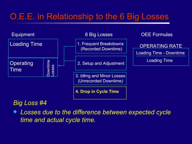 OEE | PPT | Business | Business and Finance