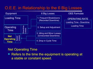 OEE | PPT | Business | Business and Finance