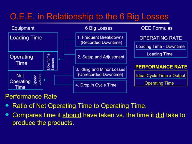OEE | PPT | Business | Business and Finance