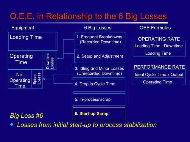 OEE | PPT | Business | Business and Finance