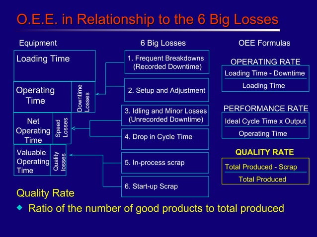 OEE | PPT | Business | Business and Finance