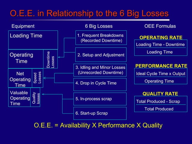 OEE | PPT | Business | Business and Finance