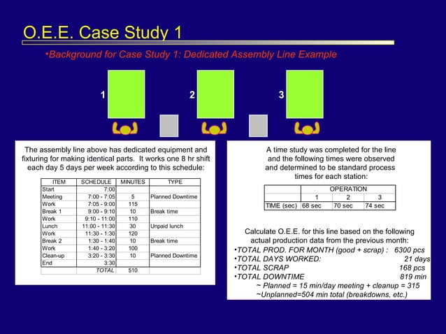 OEE | PPT | Business | Business and Finance