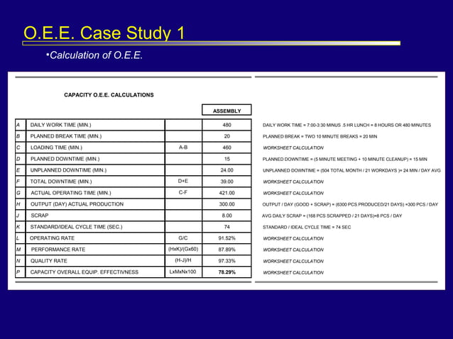 OEE | PPT | Business | Business and Finance