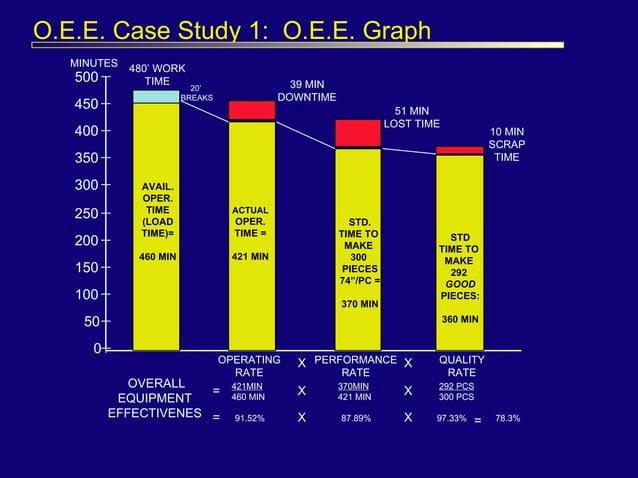 OEE | PPT | Business | Business and Finance