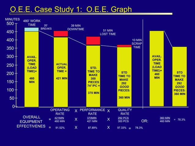 OEE | PPT | Business | Business and Finance