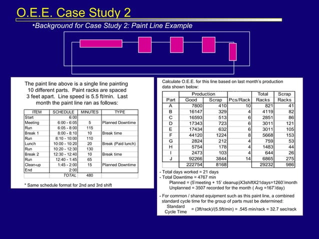 OEE | PPT | Business | Business and Finance