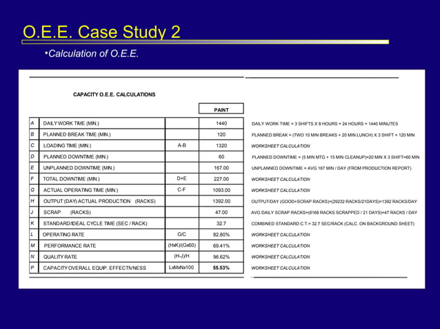 OEE | PPT | Business | Business and Finance