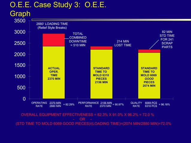 OEE | PPT | Business | Business and Finance