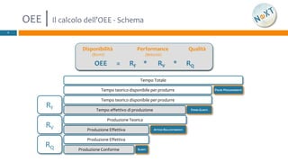 Il modulo dell'efficienza: OEE | PDF